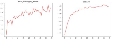 Class Accuracy And Mean Overlapping Boxes From Faster Rcnn Vgg16 Model