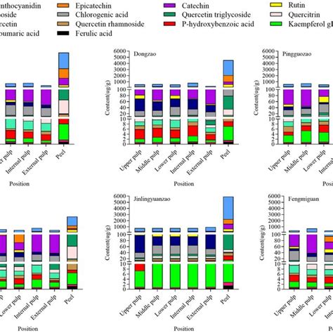 Comparison Of Phenolic Component Contents Of Different Jujube Varieties