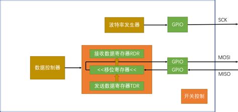 【stm32】spi协议stm32spi时钟极性 Csdn博客