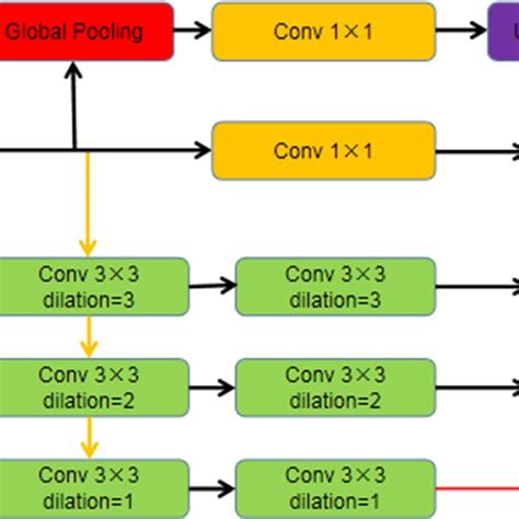 Architecture Of Feature Pyramid Attention Module Where Red Arrows Download Scientific Diagram