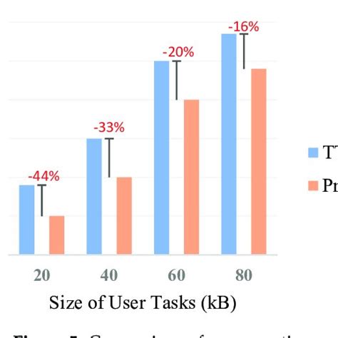 Comparison Of Response Time Download Scientific Diagram