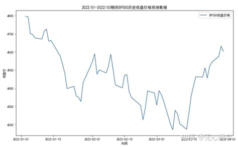 附源码！python数据分析实战 基于长短期记忆网络lstm的sp500的股票价格预测 股价预测 数据可视化 时序数据预测 变种rnn