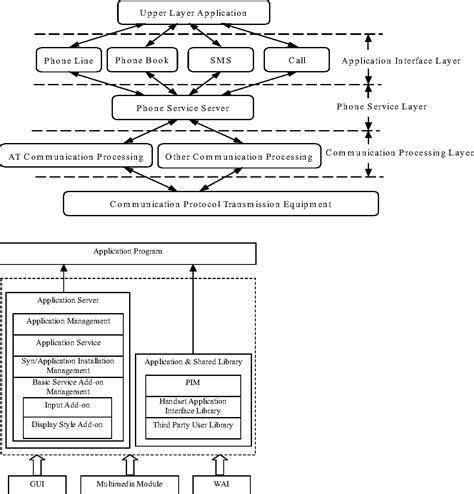 Figure 4 From Design Of Smart Phone Oriented Embedded Real Time Operating System Semantic Scholar