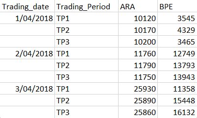 Python Shaping Columns And Column Headers Into Multi Index Rows Using Pivot Pivot Table