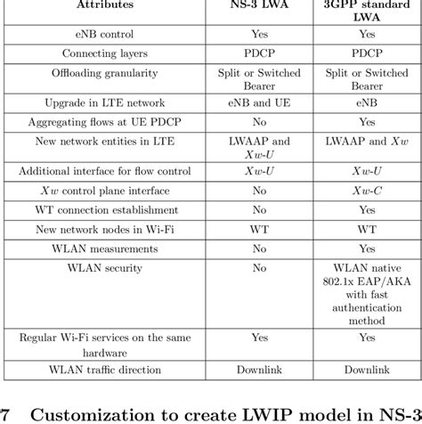 Ns 3 Lwa Implementation Compared With 3gpp Standard Download Table