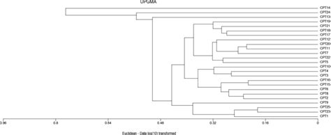unweighted pair group method with arithmetic average upgma dendrogram