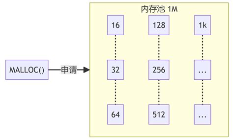 超越内存限制：深入探索内存池的工作原理与实现 Csdn博客