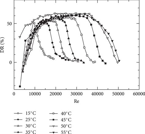 Drag Reduction Rate Versus The Reynolds Number For 200 Ppm Ctac Nasal