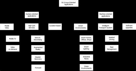 Application Scenarios For Multicasting Over 5g Systems Download Scientific Diagram