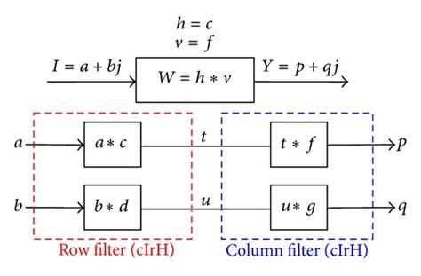 2d Separable Complex Convolution A Real Image Real Coefficients