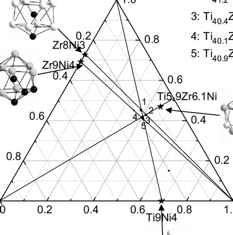 Schematic Composition Chart Of Ti Zr Ni System The Clusters And Download Scientific Diagram