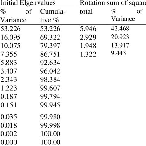 Extraction Method Principal Component Analysis Download Scientific Diagram