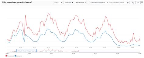 lessons learned optimizing dynamodb costs