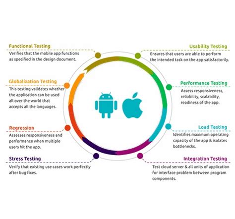 Mobile App Testing Services In Gurgaon ID