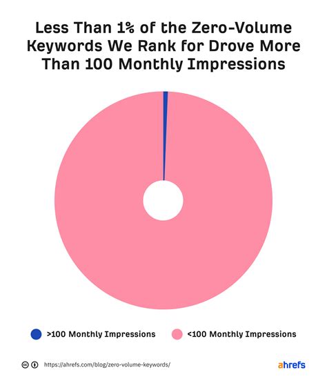 Should You Target Zero Volume Keywords It Depends