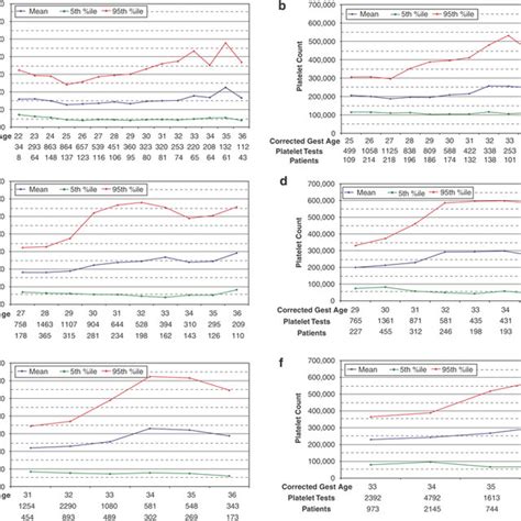 Pdf Platelet Reference Ranges For Neonates Defined Using Data From