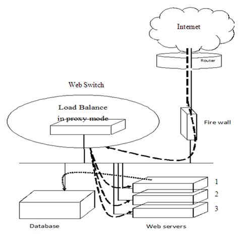 cluster load balancing system download scientific diagram