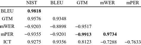 Correlation Of Automatic Metrics By Final Score Download Table