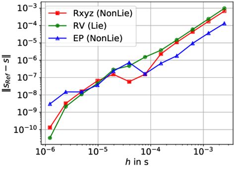 Convergence In The Norm Of The Maximum Error Of The Slider Cranks Download Scientific Diagram