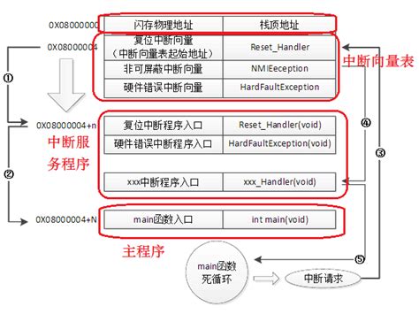 Stm32 Iap Bootloader总结（c上位机单片机程序）基于 Stm32f103rct6基于串口的bootloader源码