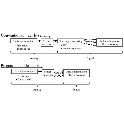 Sensors And Materials