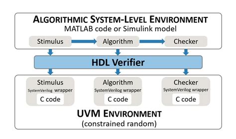 Achieving Faster And More Accurate Ic Verification At Nxp Matlab