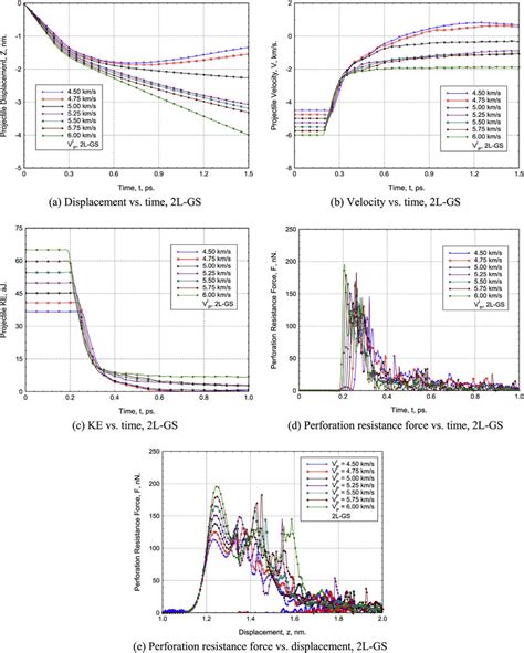 Fig A2 Variations Of The Projectile A Displacement B Velocity Download Scientific