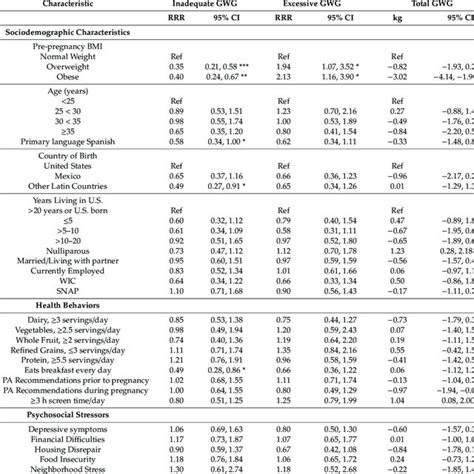 Multinomial Logistic Regression And Linear Regression Estimating