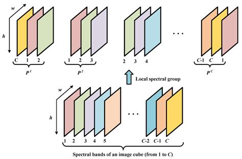 The Illustration Of Local Spectral Group Where The Number Of Bands Is