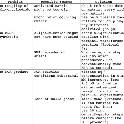 The Principle Of Solid Phase Pcr The Solid Phase Matrix Is Represented Download Scientific