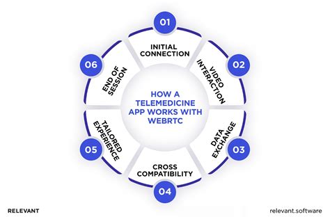 Webrtc Telemedicine Powering Modern Healthcare Apps