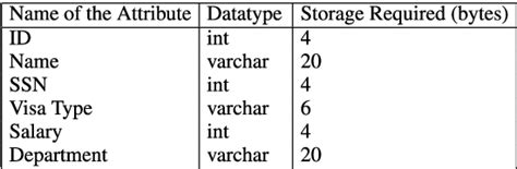 Table 2 From An Efficient Secure System For Fetching Data From The