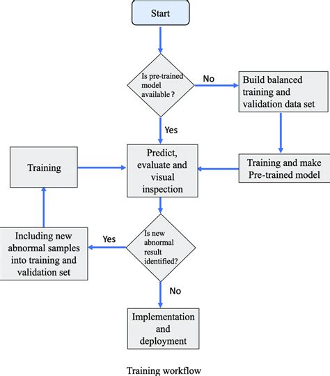 A Training Workflow For Histopathology Lab The Decision Make Step Is Download Scientific A Training Workflow For Histopathology Lab The Decision Make Step Is Download Scientific