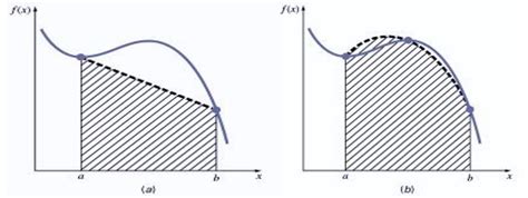 1 Graphical Examples Of Newton Cotes This Is The Required