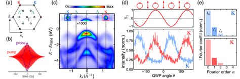 optical polarization modulated pump probe photoemission in monolayer
