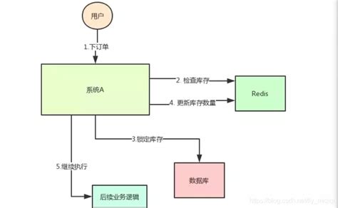 超卖问题解决大全 如何解决超卖问题 csdn博客