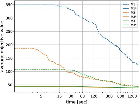 Temporal Development Of The Average Objective Value For Download