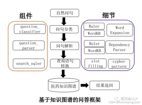 工程实践：基于规则模式的军事和医药领域知识图谱问答快速实现qaonmilitarykg「已注销」的博客 Csdn博客