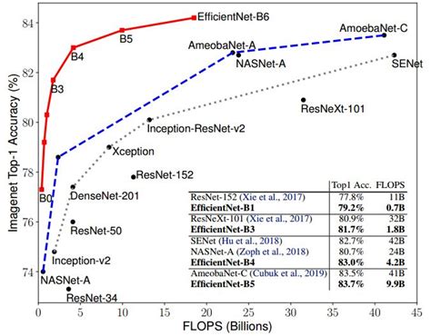 卷积神经网络efficentnet v1学习记录 model scaling csdn博客