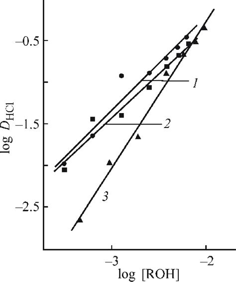 distribution ratio of hcl d hcl as a function of free extractant