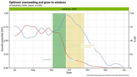 Optimum Overseeding And Grow In Time Window Chart Pace Turf Photo Gallery