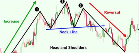 What Is A Reversal Head And Shoulders Pattern Reversal Strategies