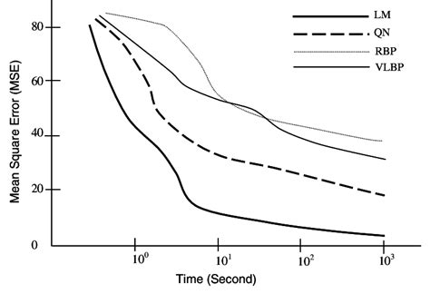 Comparison Of Mse Error Curves Versus Training Time For Each Learning Download Scientific