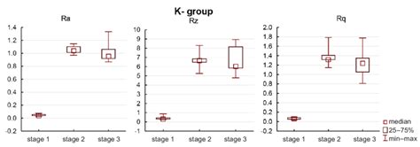 Ra Rz And Rq Values In Group K After Successive Stages Of The Study Download Scientific Diagram
