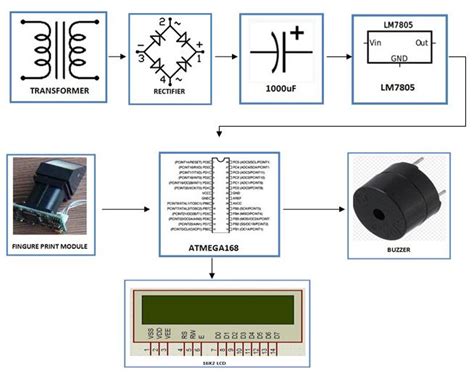Finger Print Based Voting System For Rigging Free Governing Electoral