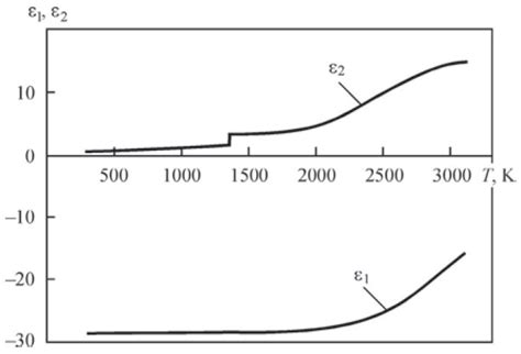 Dependences Of Real ε1 And Imaginary ε2 Parts Of Integrated