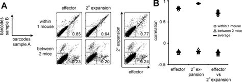 Relatedness Of Effector And Memory T Cells Is Independent Of TCR Download Scientific Diagram