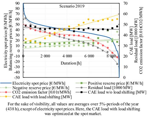 Annual Electricity Price Duration Curve And Relating Parameters