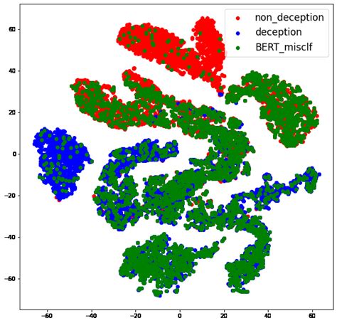 T Sne Embedding Bert Only For All Test Data With Misclassification