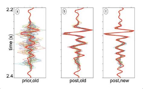 Comparison Of Synthetic Seismic Of The Ensemble Of Models To The Actual Download Scientific